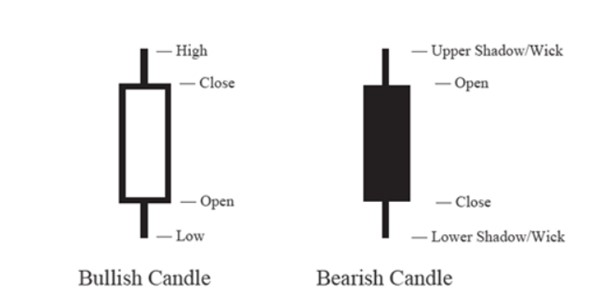 Introduction to Candlestick Patterns: Learning to Read Basic Candlestick Patterns - Trading ...